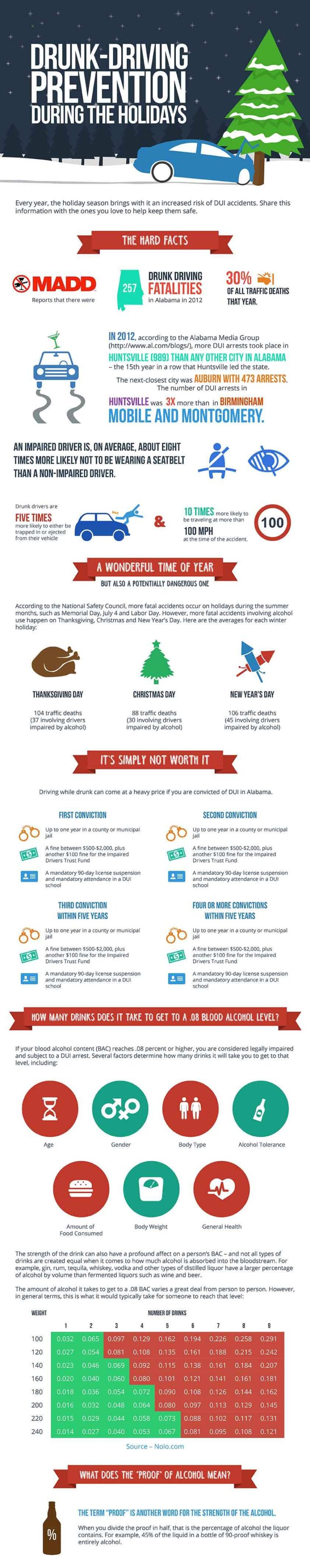Infographic: Help Prevent Drunk Driving Accidents in Alabama